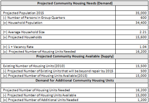 Housing – Community Economic Development