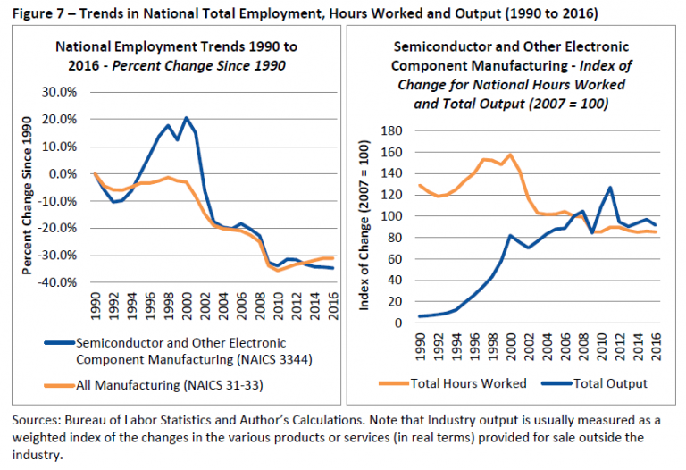 WIndicator Volume 1, Number 2: Occupation and Employment Trends in the ...