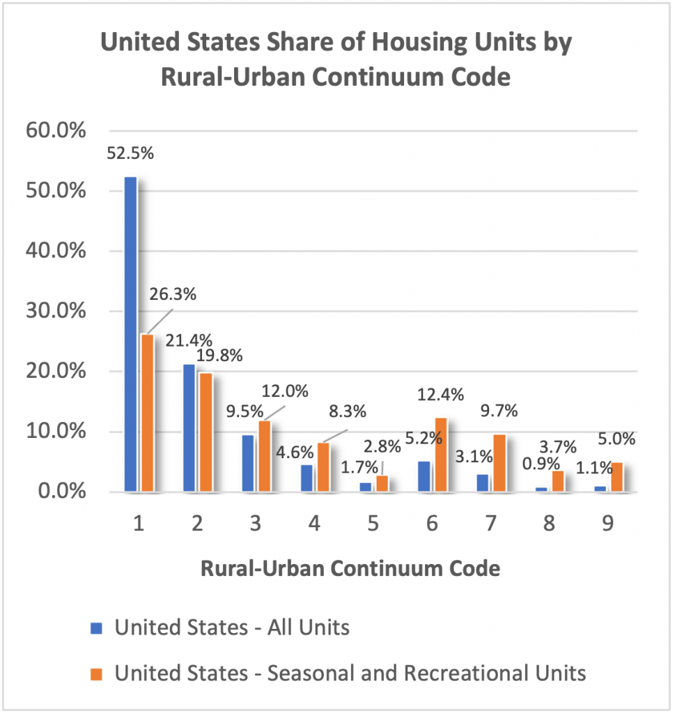 WIndicators Volume 4, Number 3: Seasonal and Recreational Housing Units ...