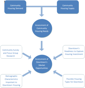 Housing – Community Economic Development