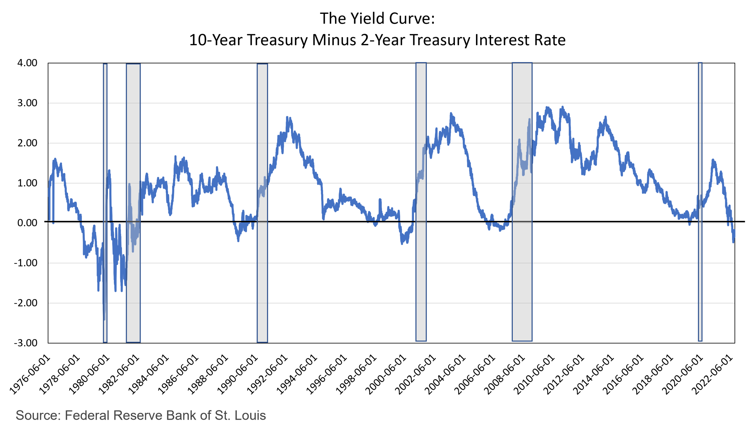 Yield Curve Continues To Flash Warning Signs Community Economic