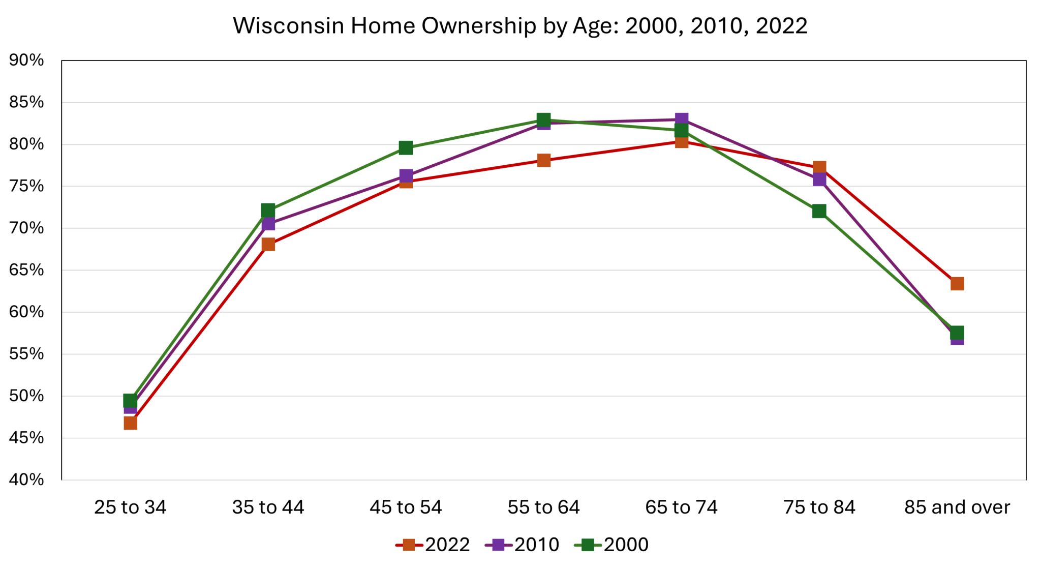 The Elusive American Dream: Homeownership Trends in Wisconsin ...