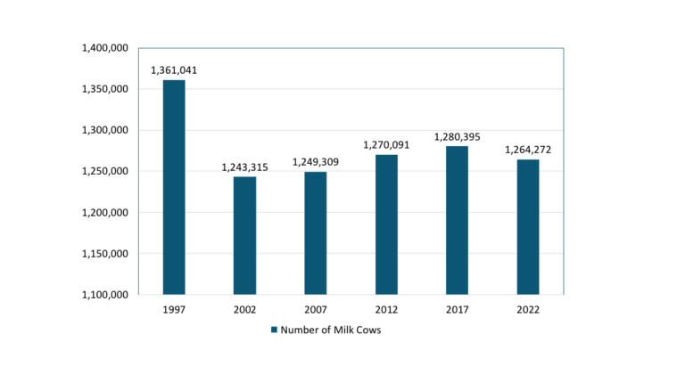 WIndicators: Wisconsin Farming: Insights from the 2022 Census of ...